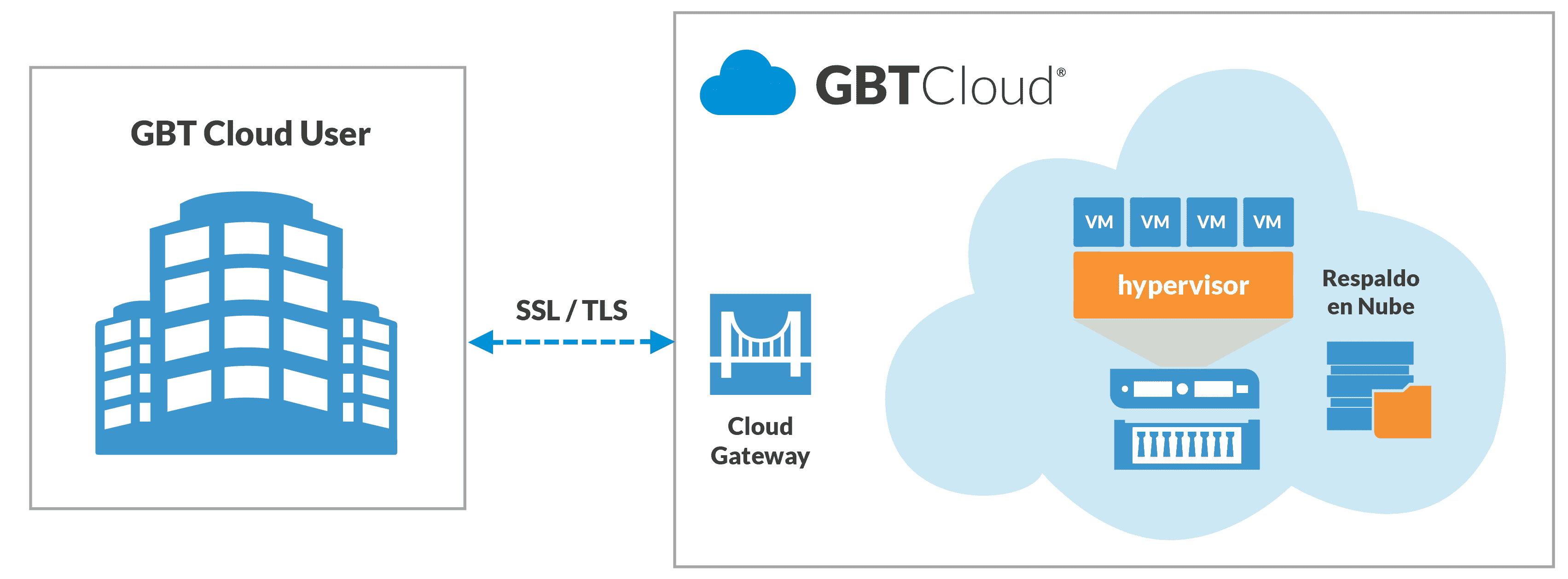 GBT Cloud - IaaS